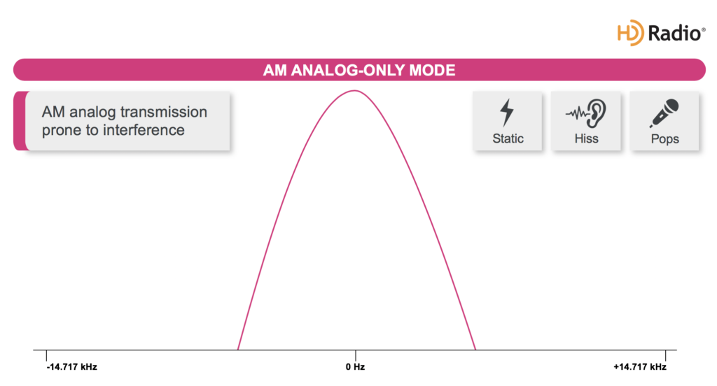 All-Digital AM - HD Radio - HD Radio