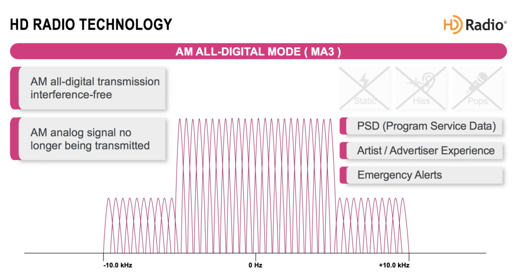 All-Digital AM - HD Radio - HD Radio